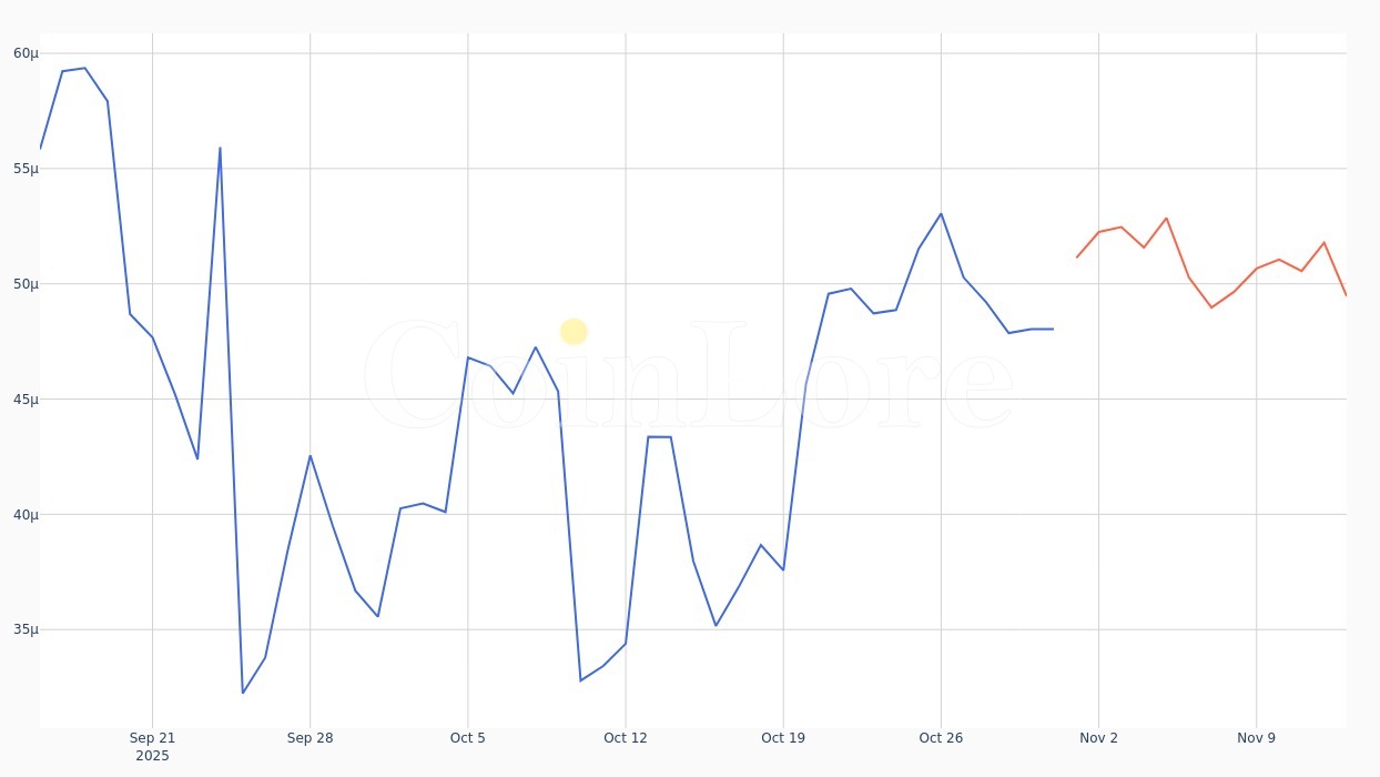 Enjinstarter kısa vadeli fiyat tahmini