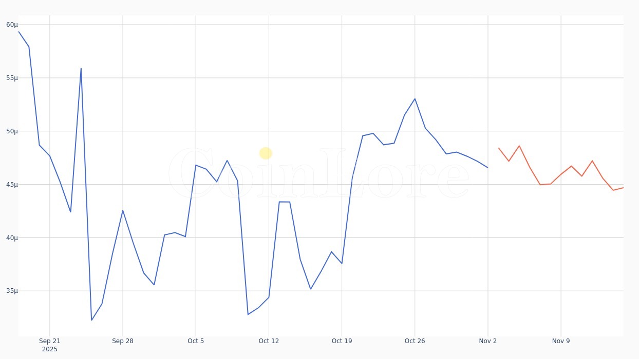 Predicción del precio a corto plazo de Enjinstarter