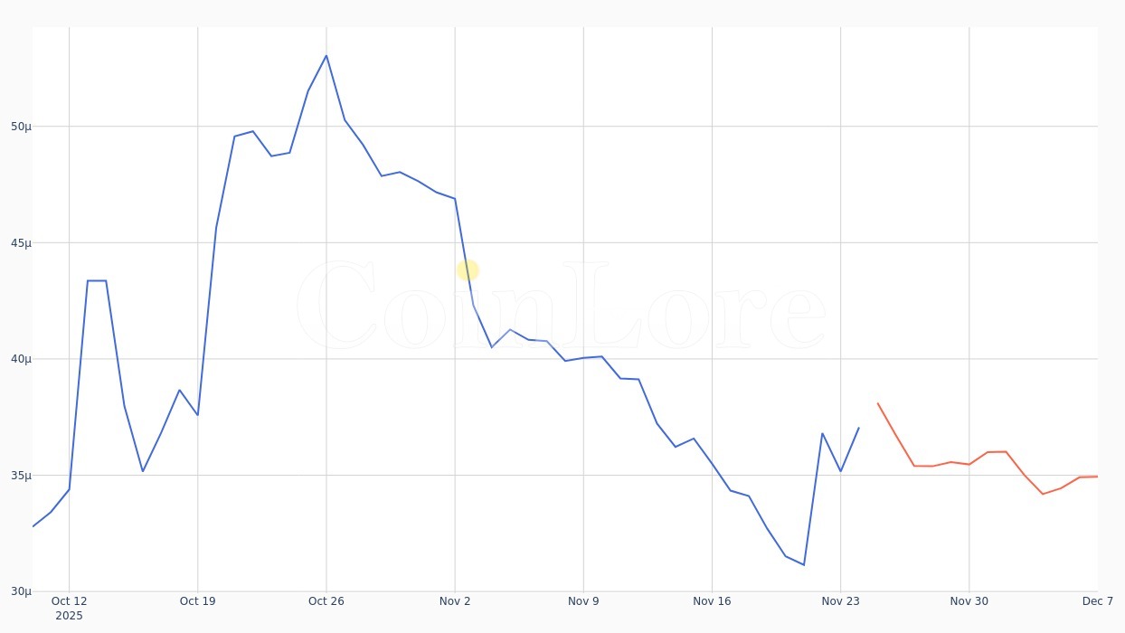 Enjinstarter short-term price prediction
