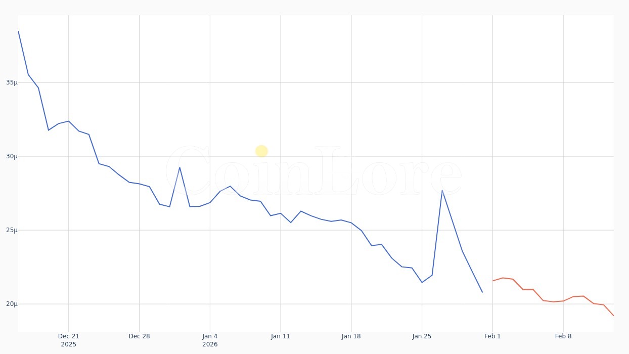 Predicción del precio a corto plazo de Enjinstarter