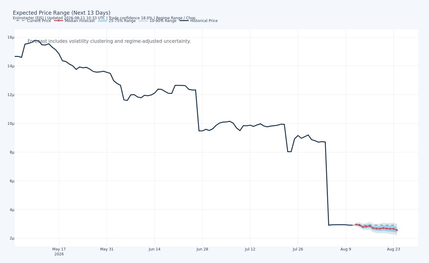 Enjinstarter price forecast next 13 days with confidence range and prediction bands