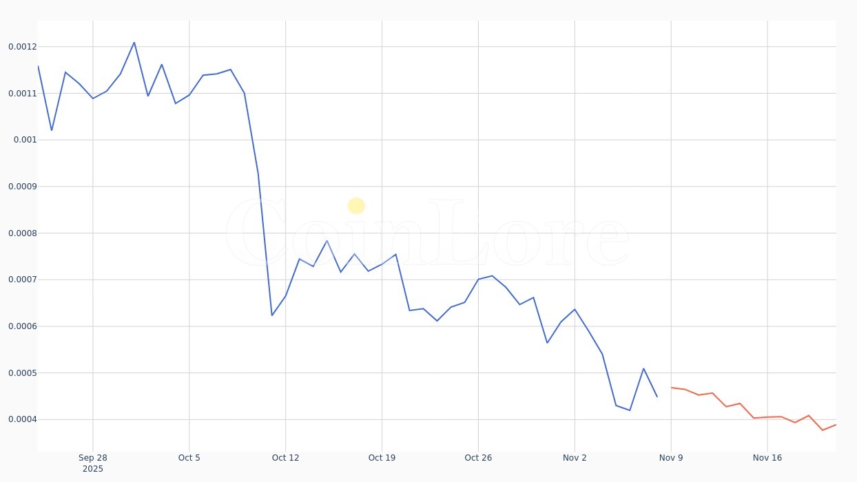 EnqAI short-term price prediction
