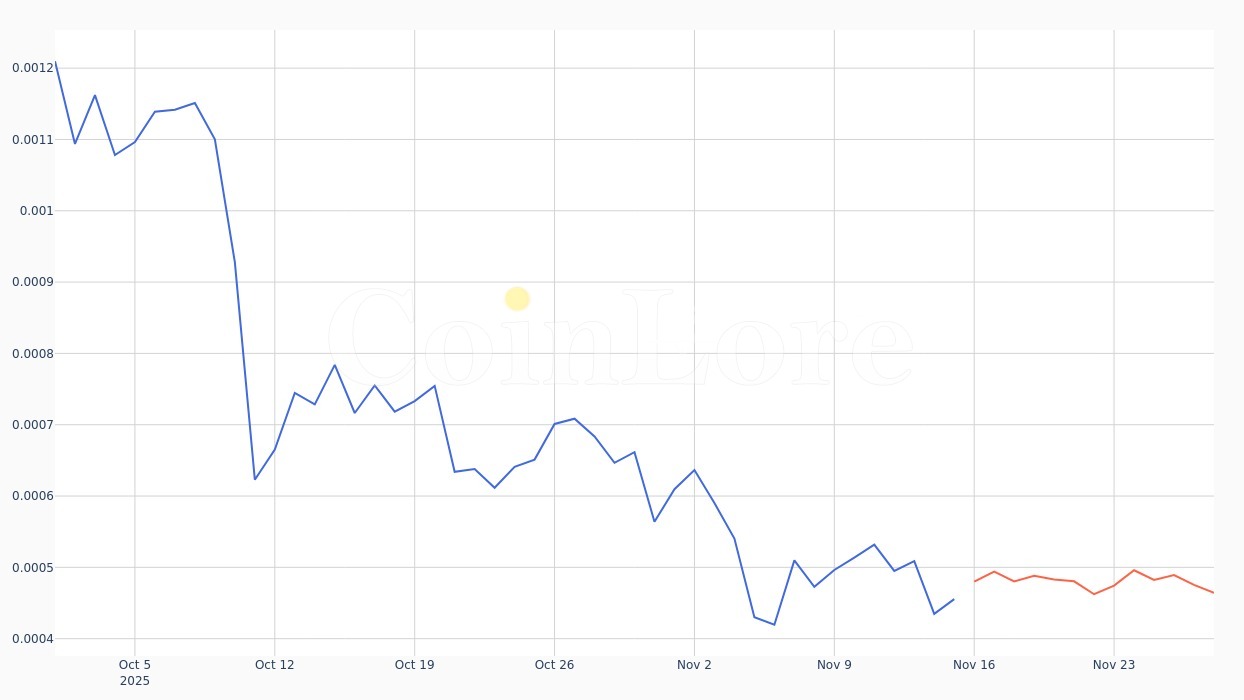 EnqAI short-term price prediction