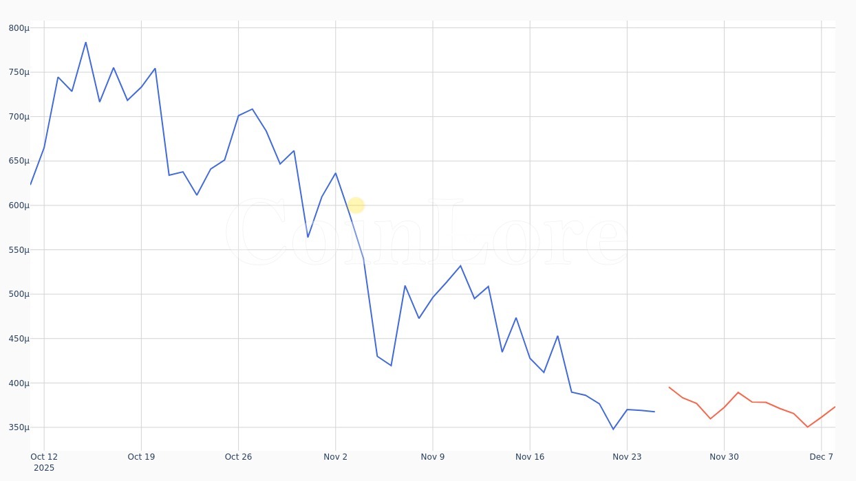 EnqAI short-term price prediction