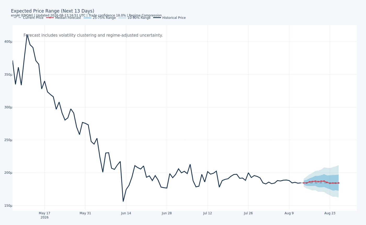 EnqAI price forecast next 13 days with confidence range and prediction bands