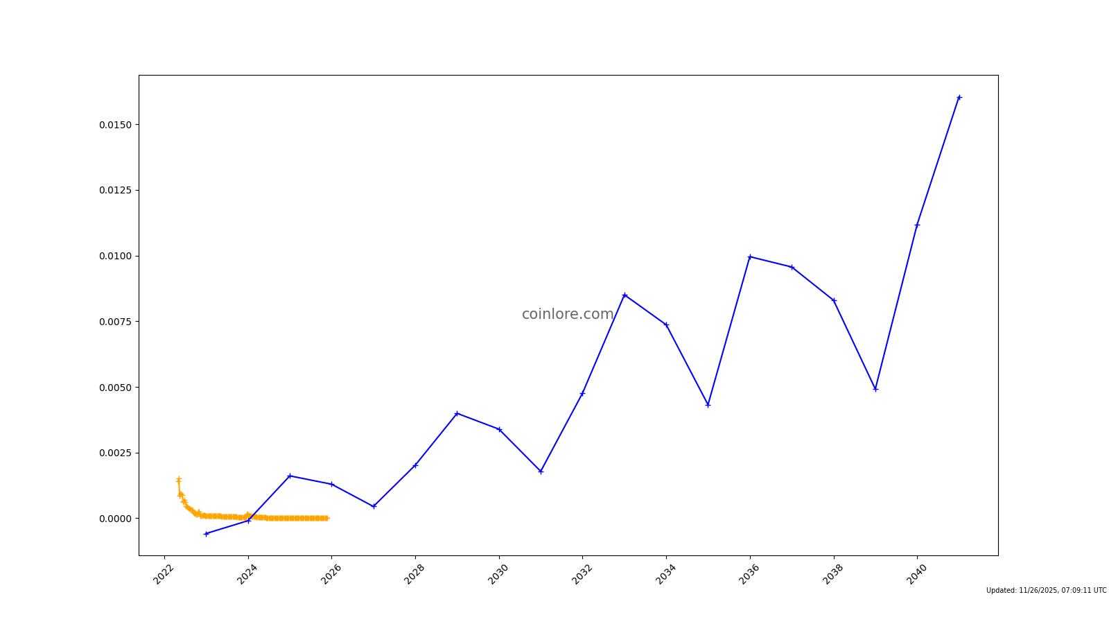 Enrex price prediction long-term