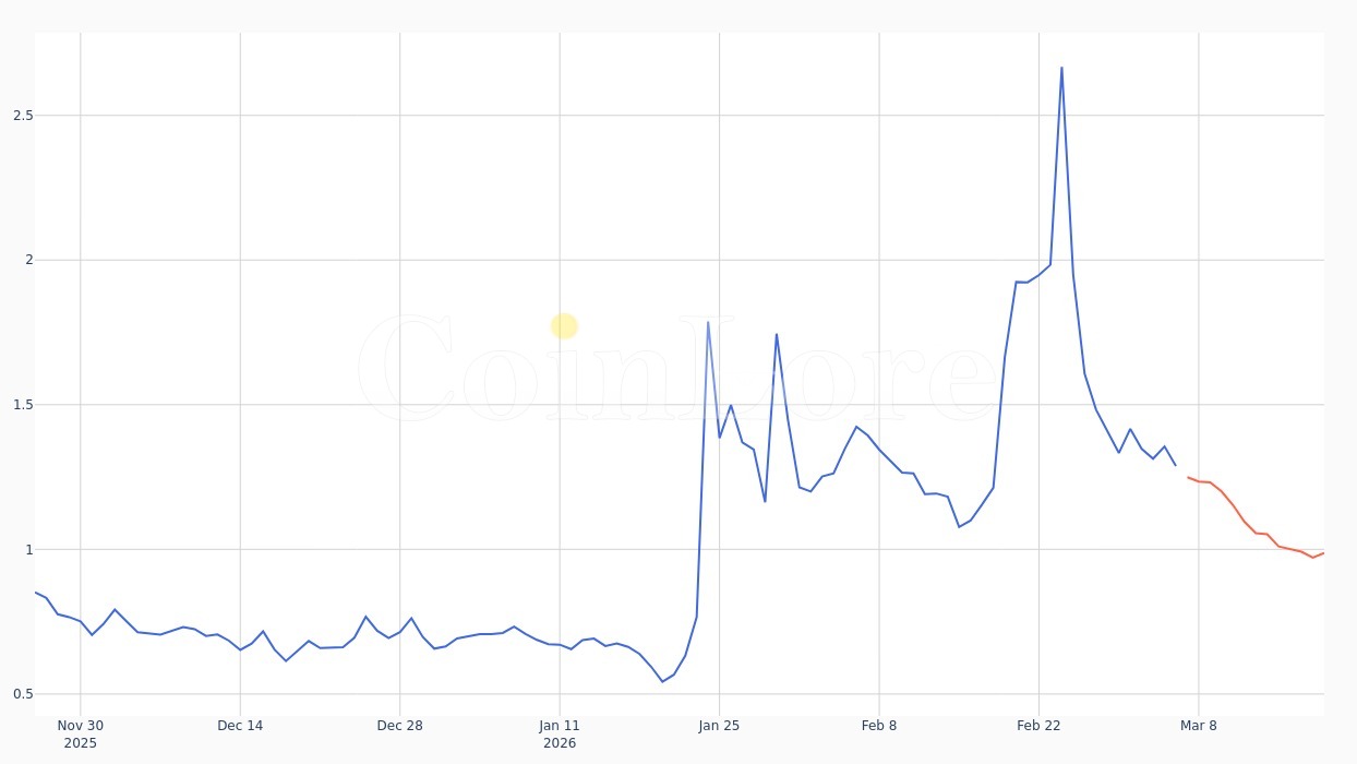 Enso Price prediction, Short/Long Forecast - CoinLore