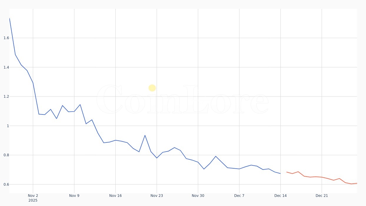 Enso short-term price prediction