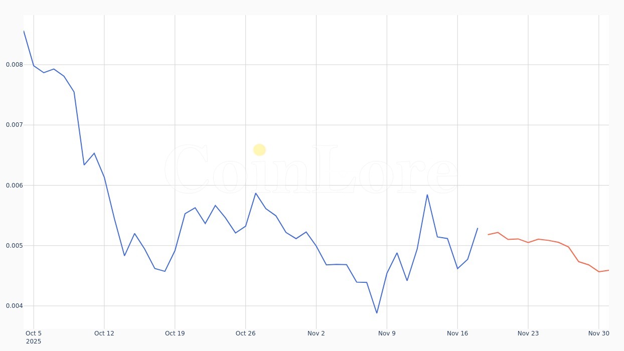 Entangle short-term price prediction