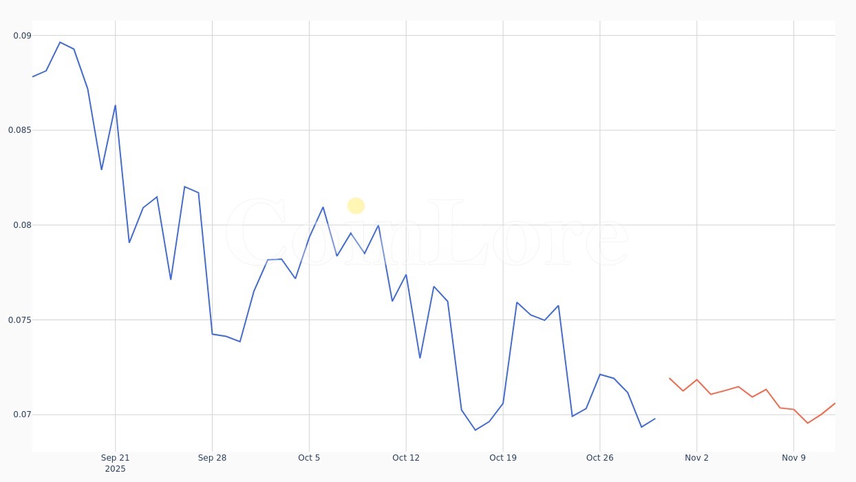 Envion short-term price prediction