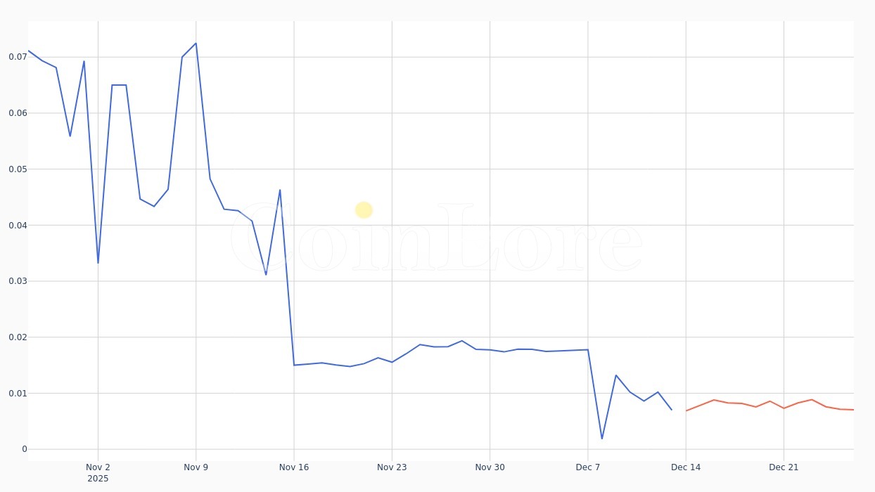 Envion short-term price prediction
