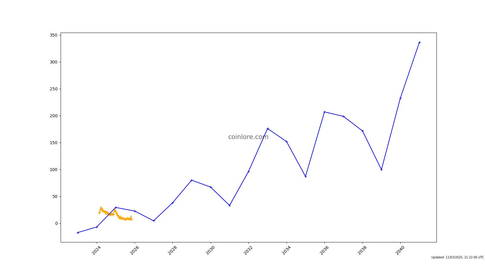 Predicción del precio de Enzyme a largo plazo