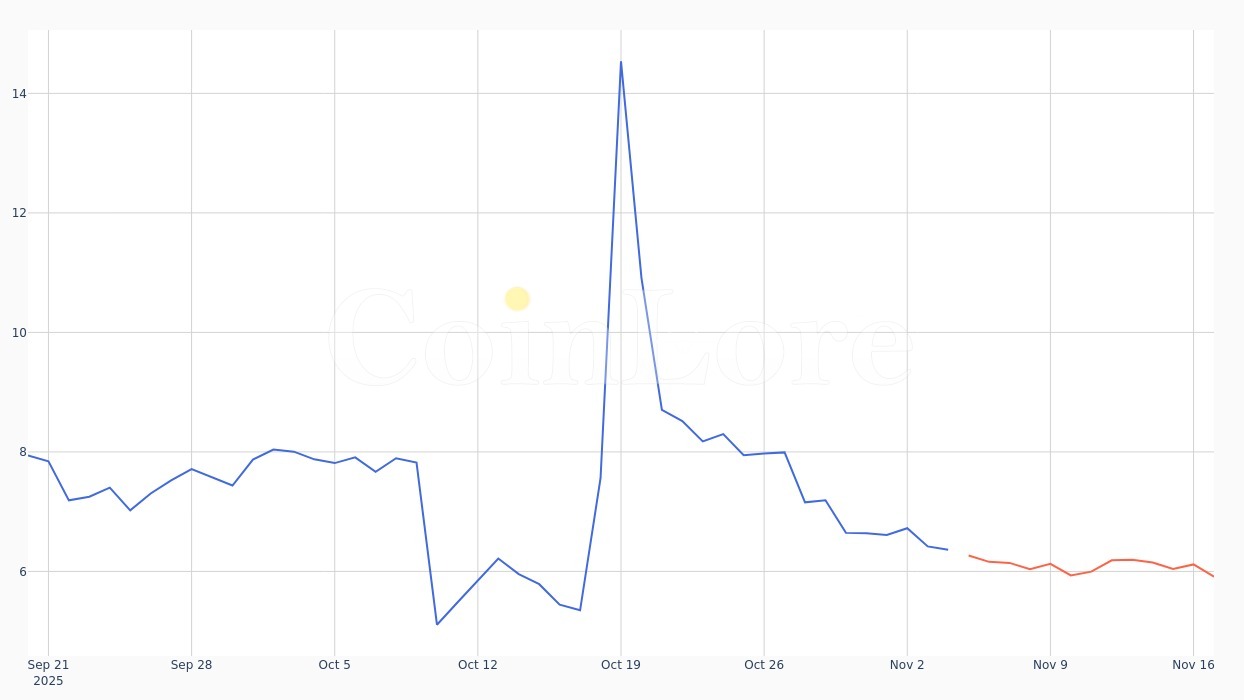 Enzyme kurzfristige Kurs prognose