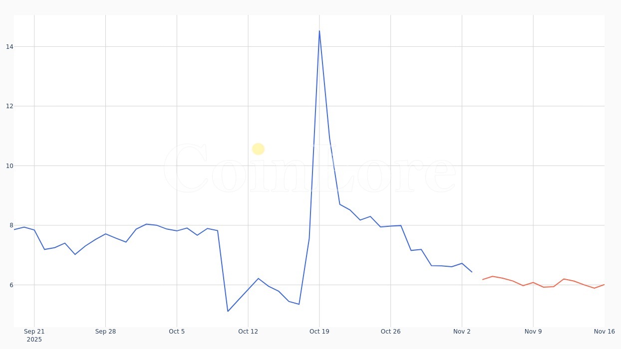 Predicción del precio a corto plazo de Enzyme