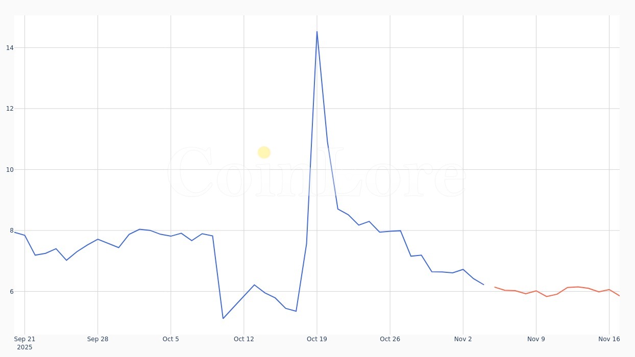 Enzyme short-term price prediction