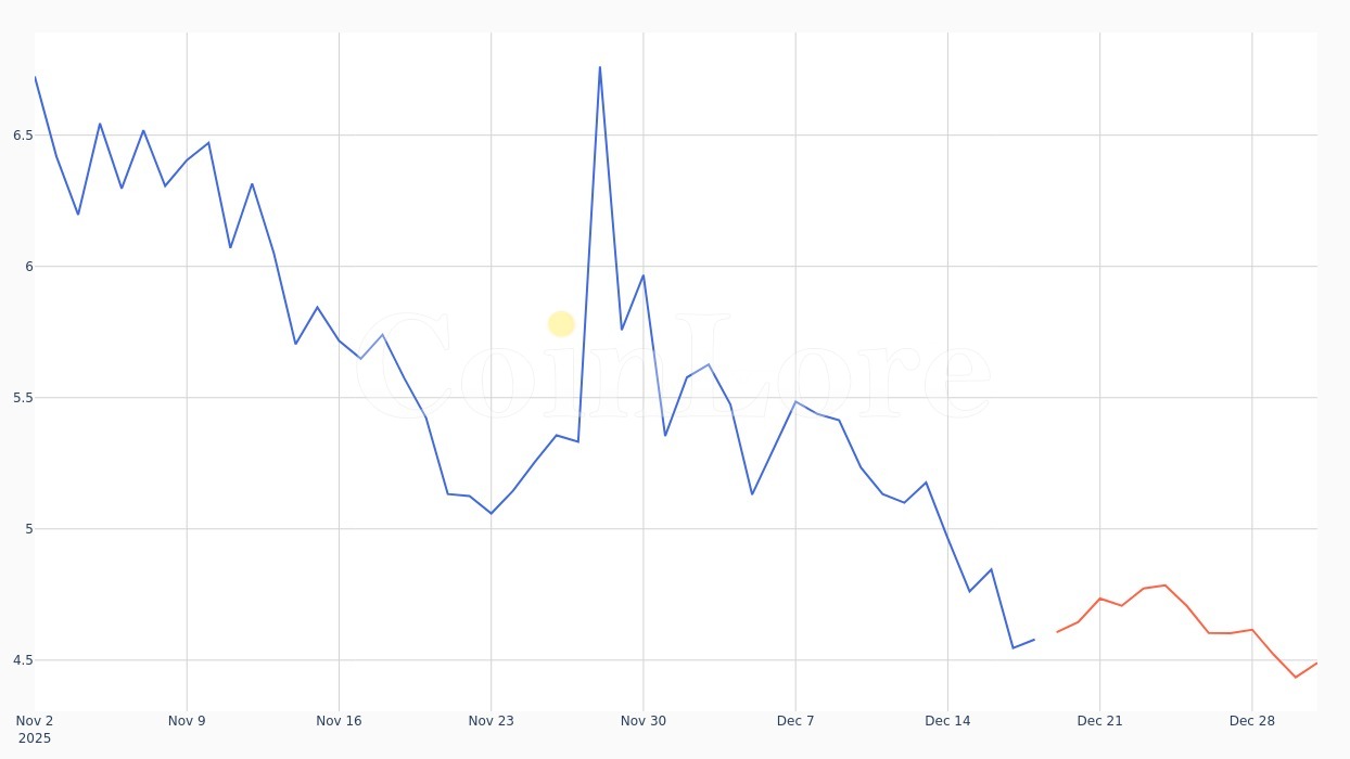 Enzyme kısa vadeli fiyat tahmini