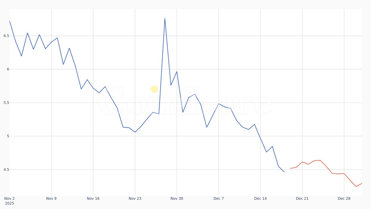Predicción del precio a corto plazo de Enzyme