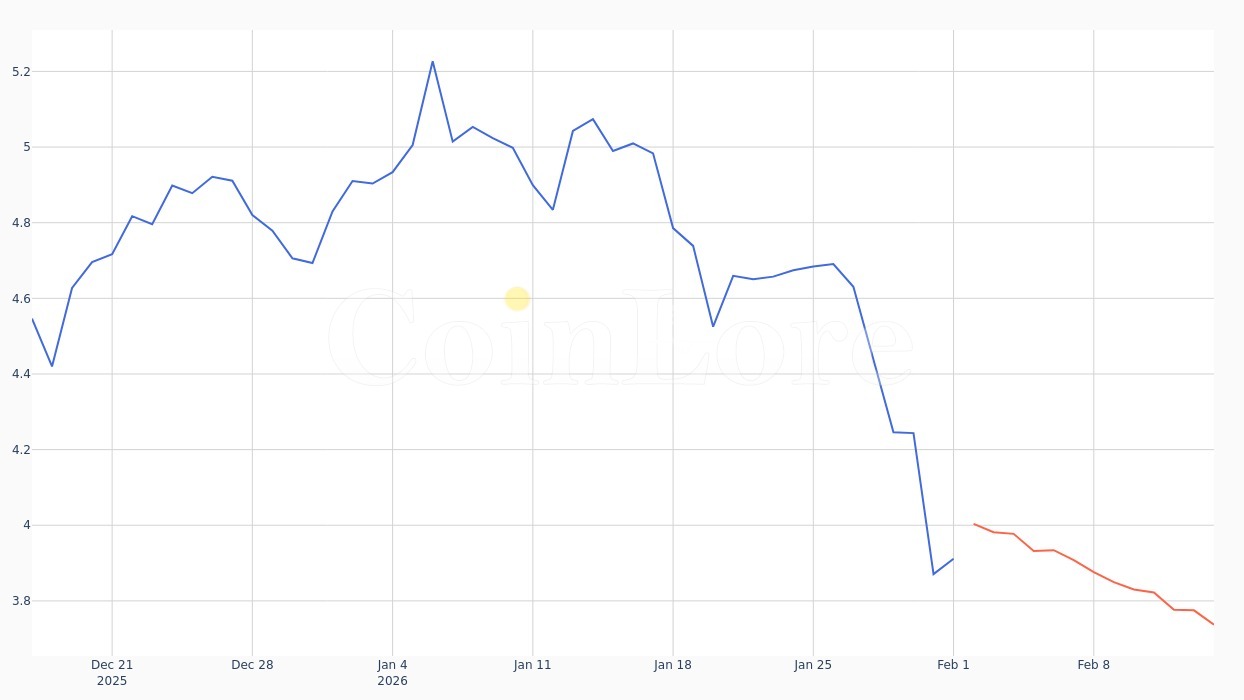 Enzyme kısa vadeli fiyat tahmini