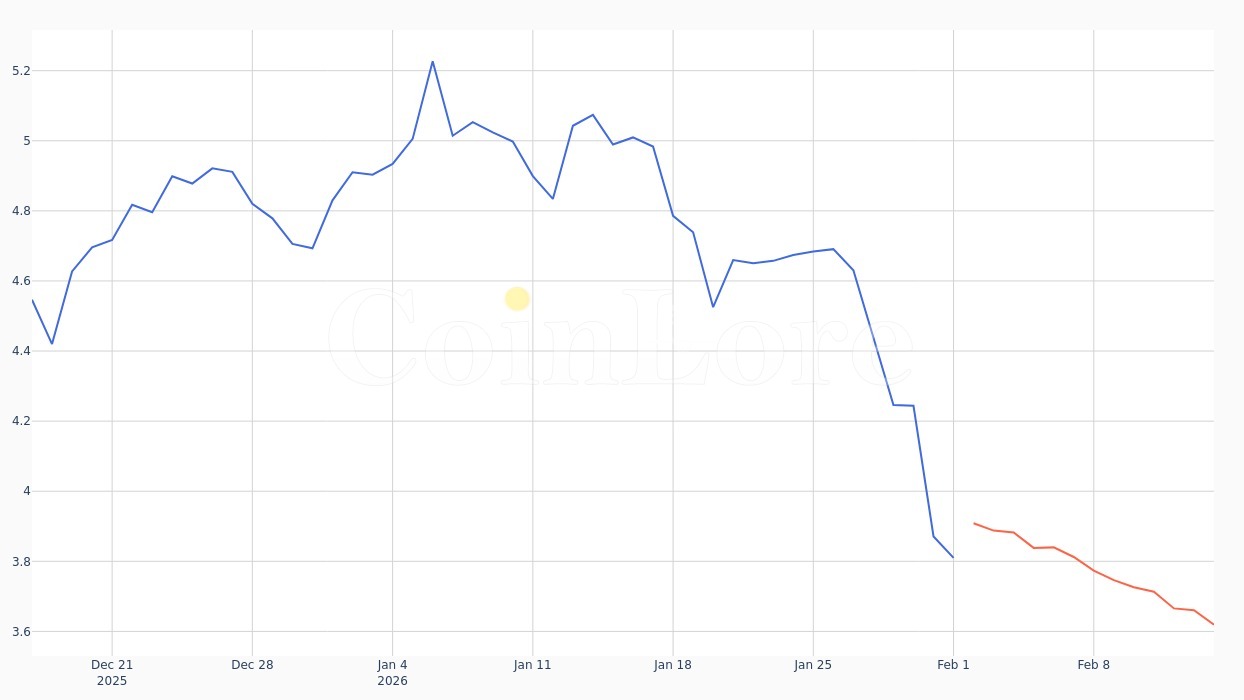 Predicción del precio a corto plazo de Enzyme