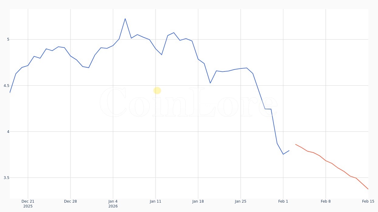 Enzyme краткосрочный прогноз курса