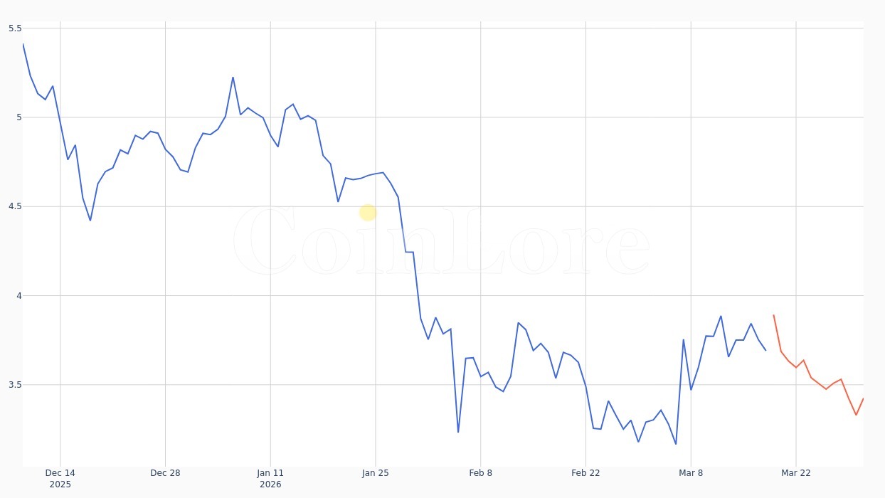 Enzyme kısa vadeli fiyat tahmini