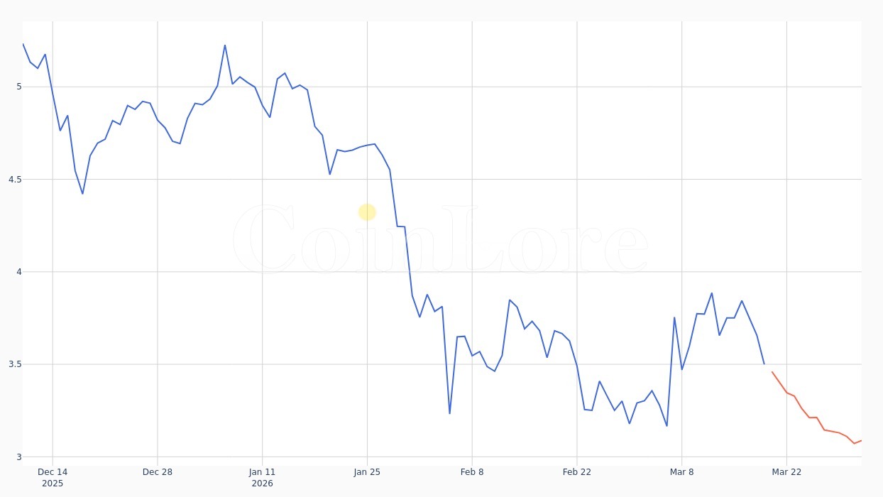 Enzyme краткосрочный прогноз курса
