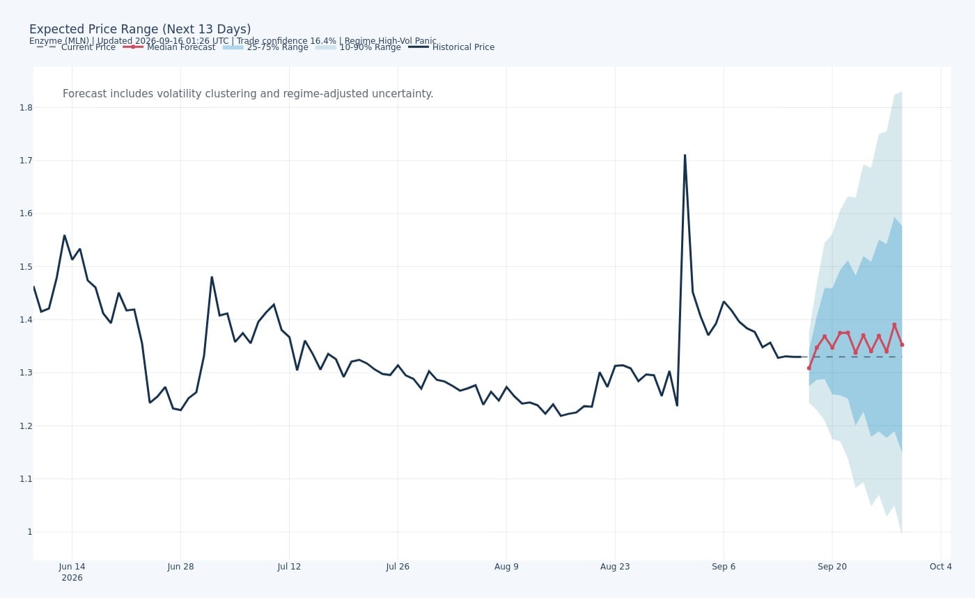 Enzyme price forecast next 13 days with confidence range and prediction bands