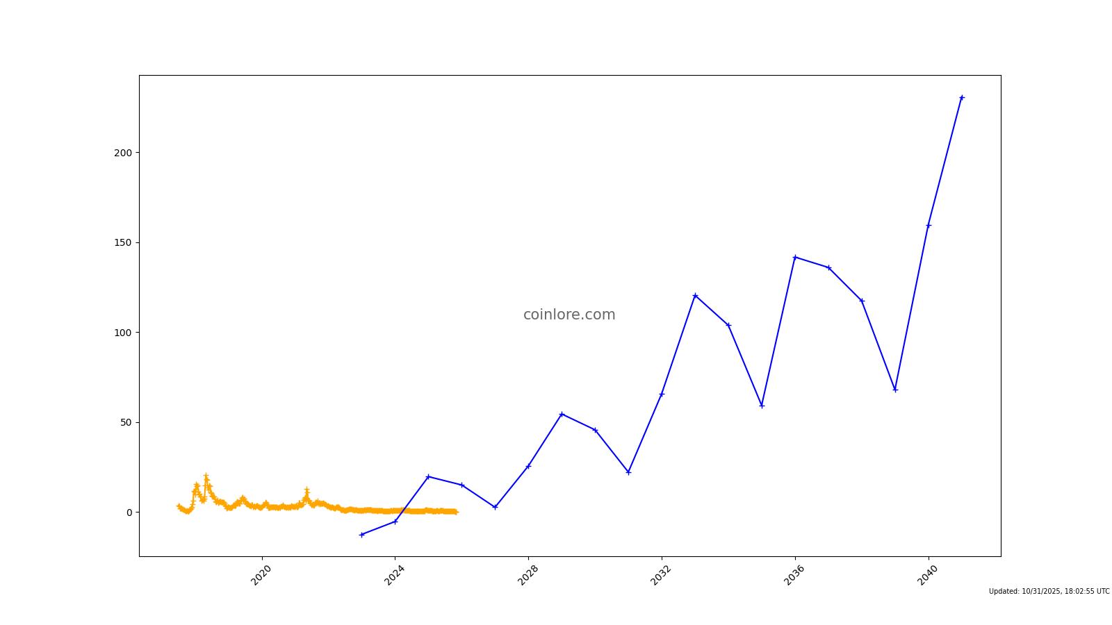 EOS долгосрочные прогноз курса