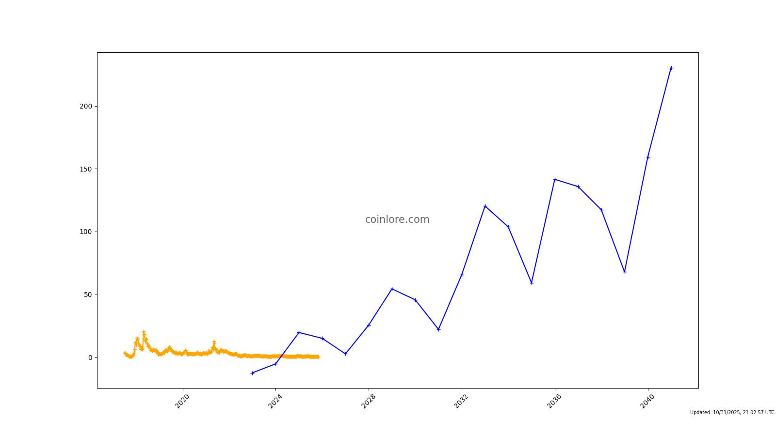 Predicción del precio de EOS a largo plazo