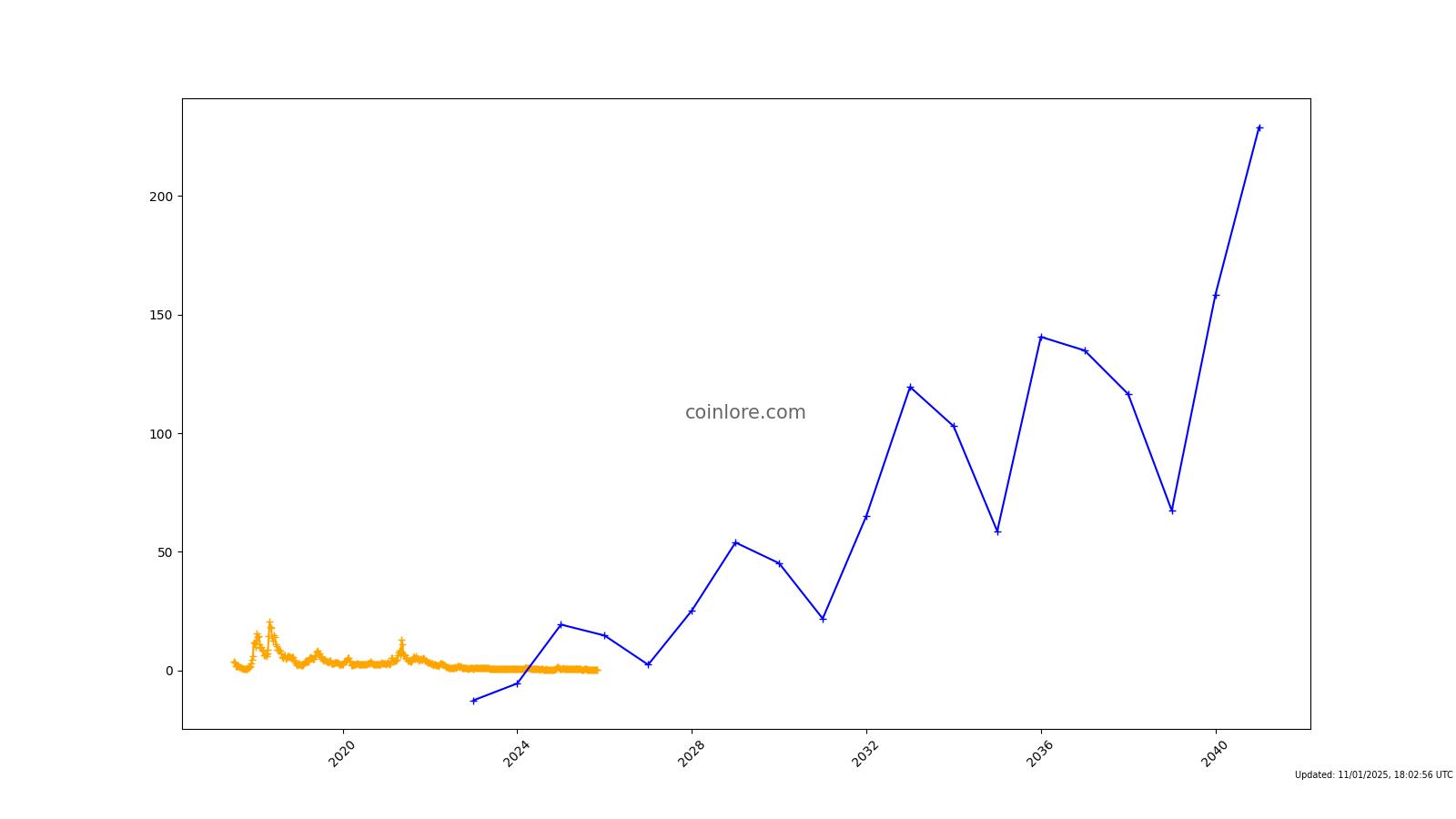 EOS-Kursprognose langfristig