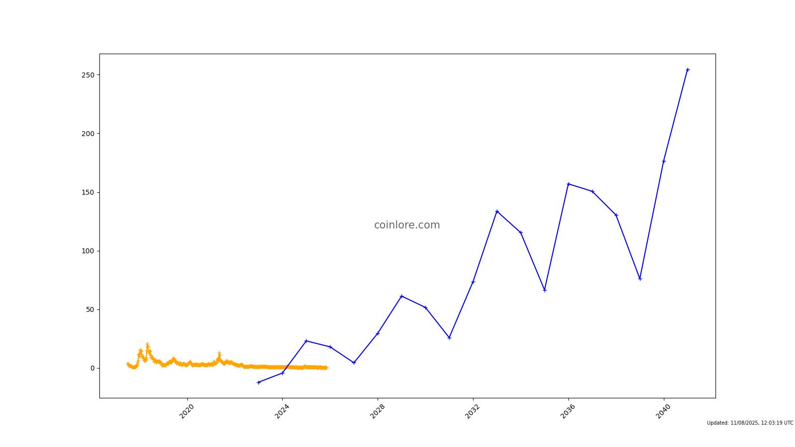 EOS-Kursprognose langfristig