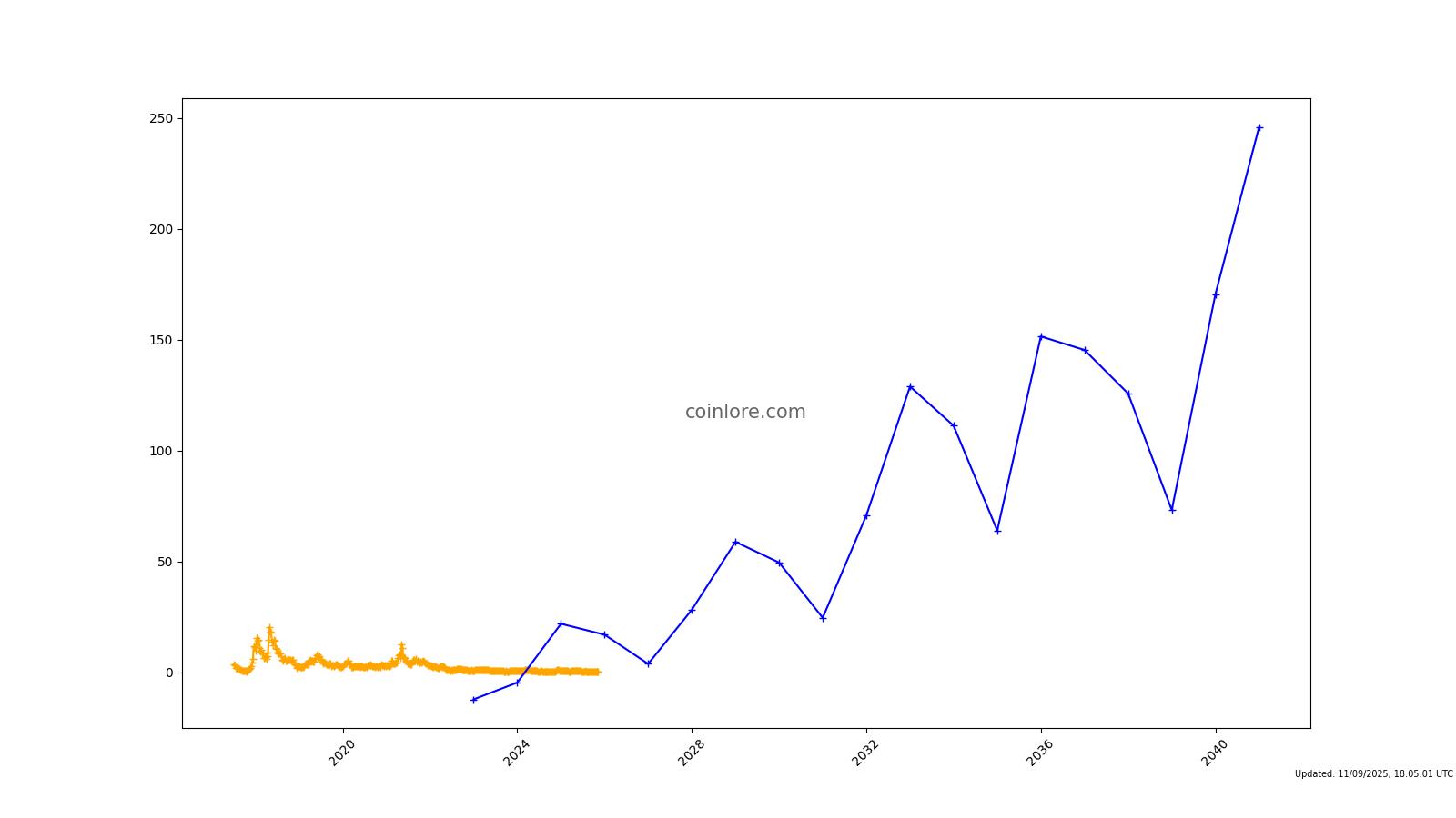 EOS price prediction long-term
