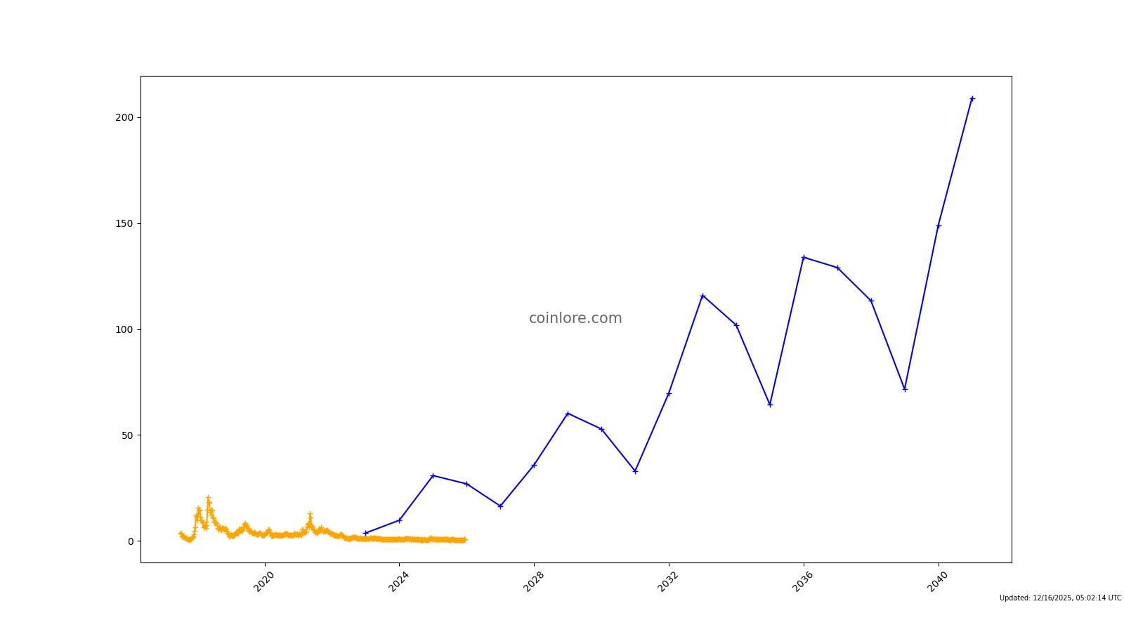 Predicción del precio de EOS a largo plazo