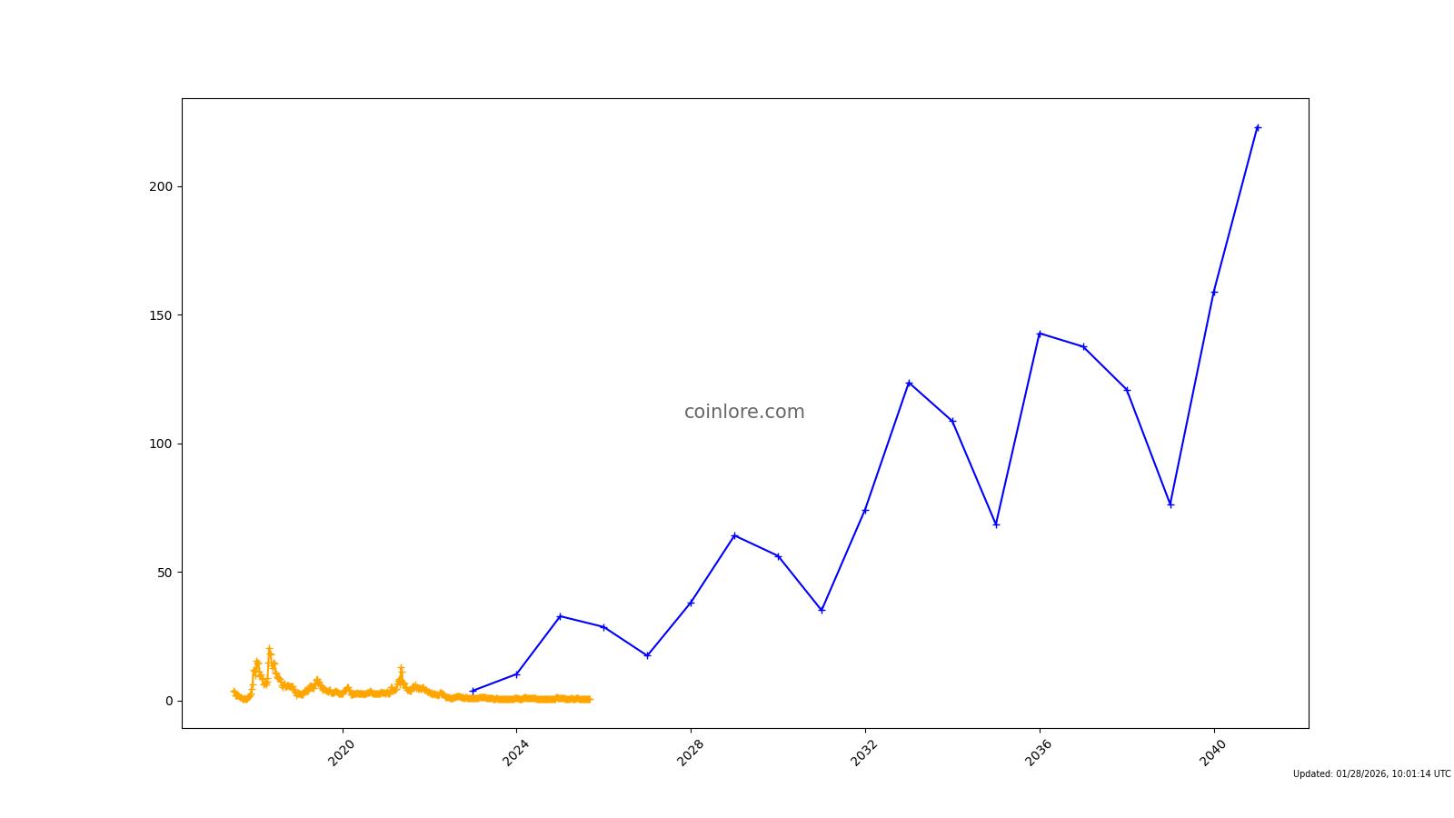 EOS uzun vadeli fiyat tahmini