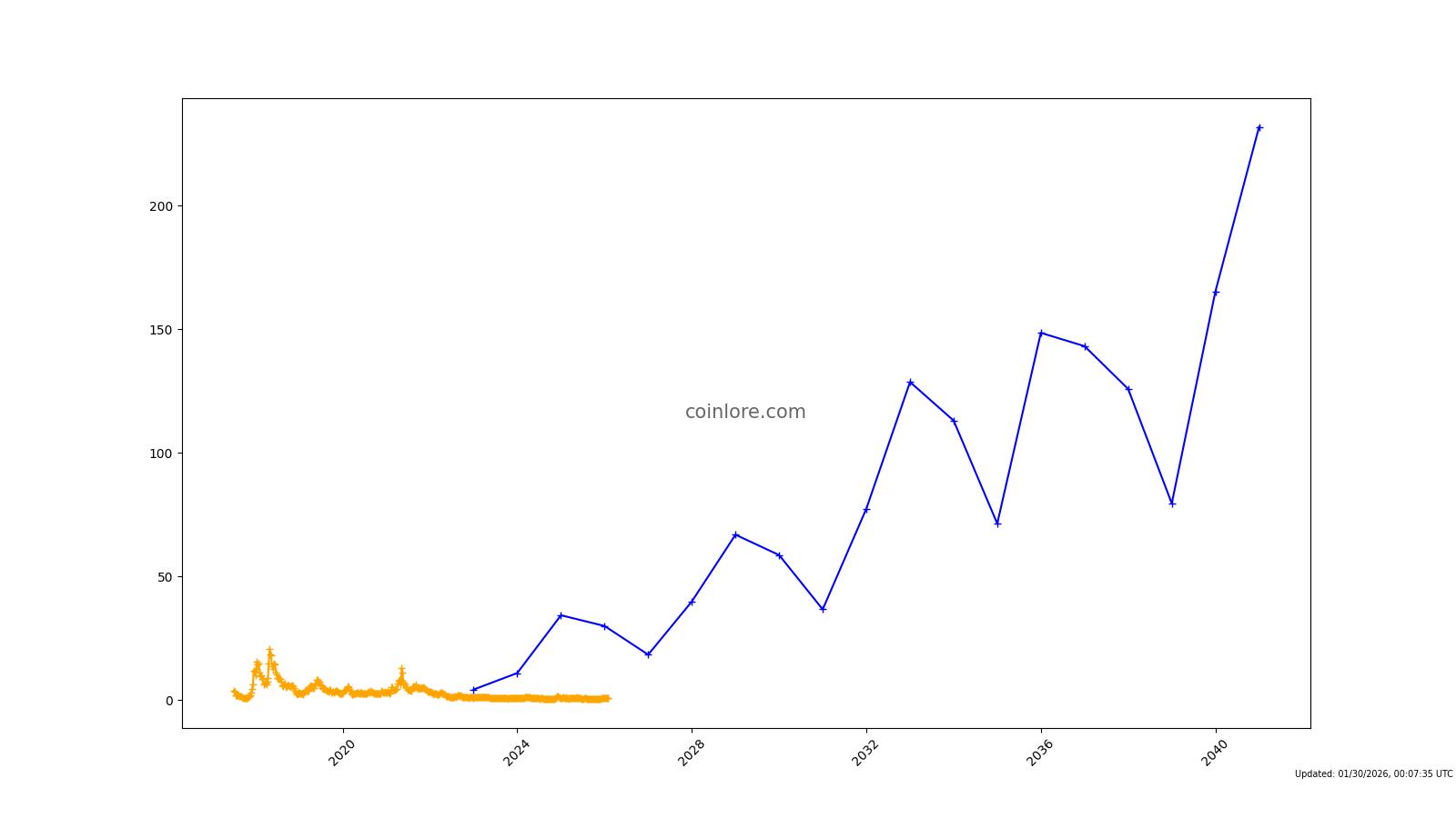 Predicción del precio de EOS a largo plazo