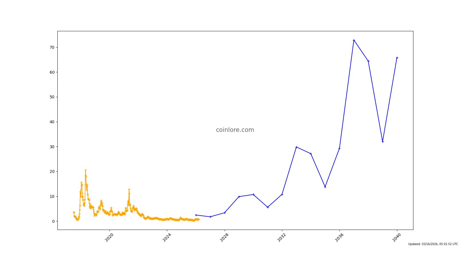 Predicción del precio de EOS a largo plazo