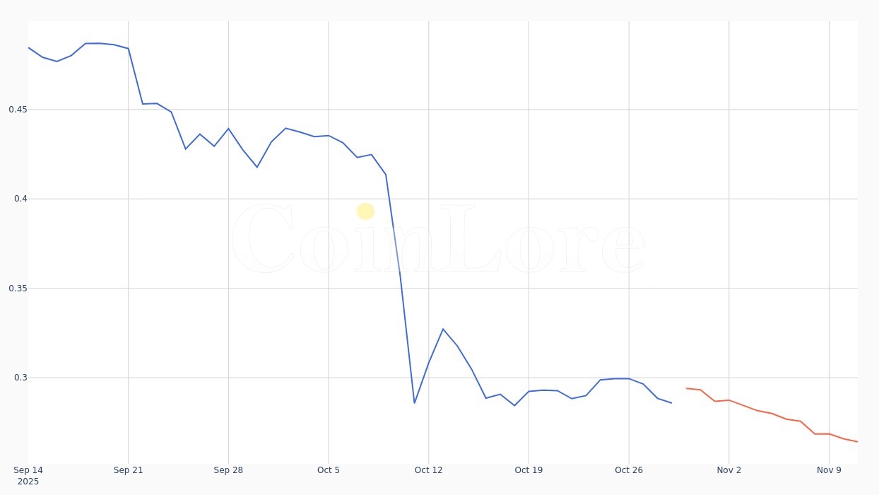 EOS kısa vadeli fiyat tahmini