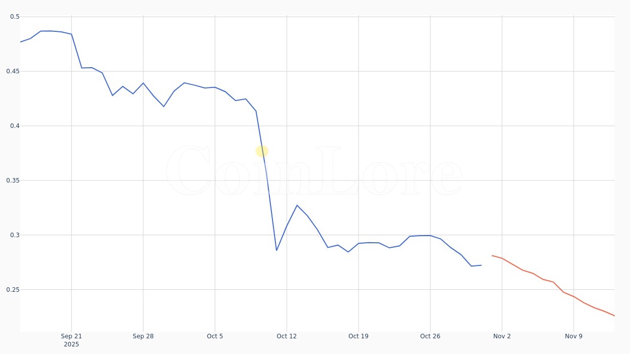 EOS краткосрочный прогноз курса