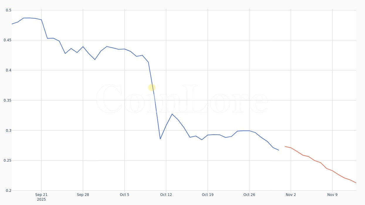 Predicción del precio a corto plazo de EOS