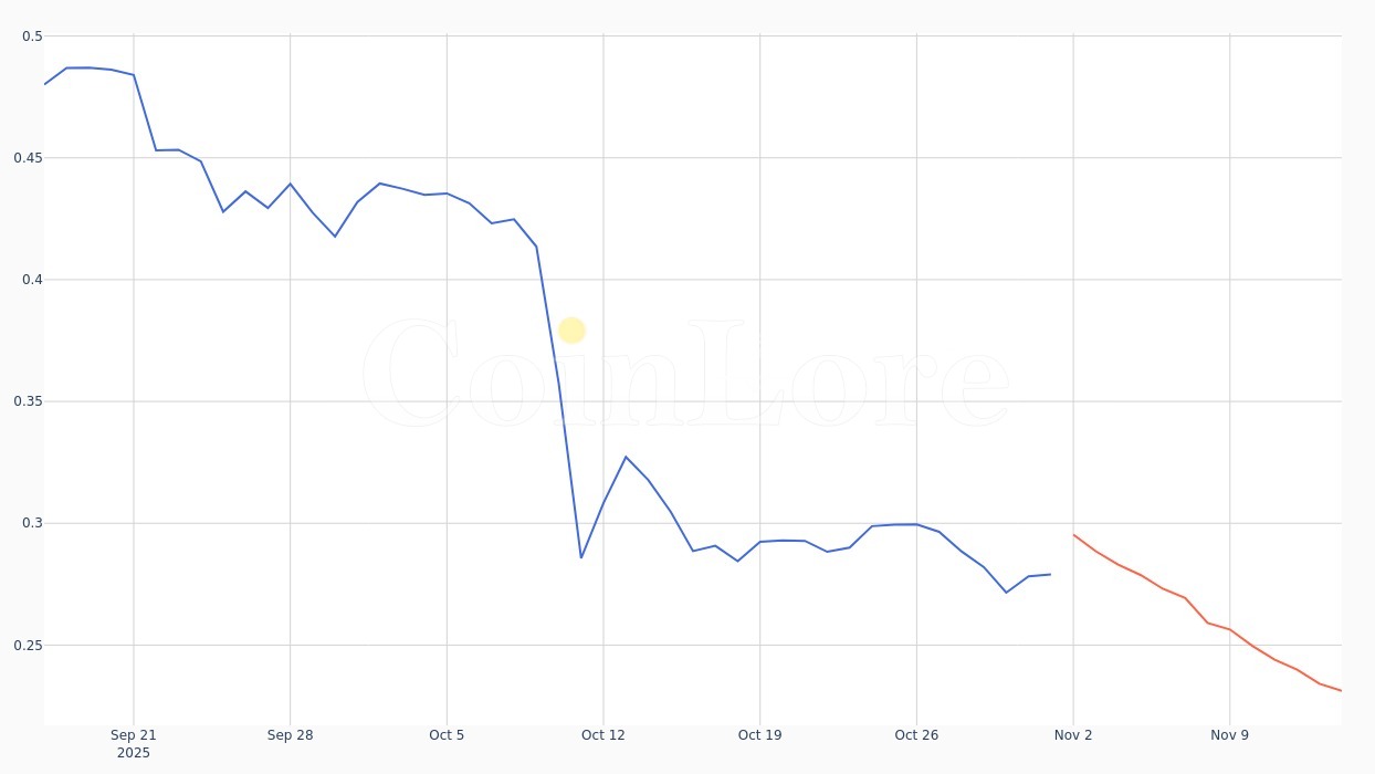 EOS kurzfristige Kurs prognose