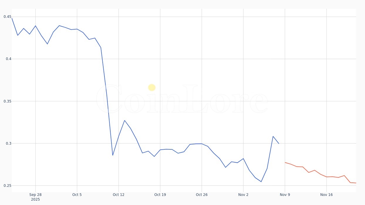 EOS kurzfristige Kurs prognose