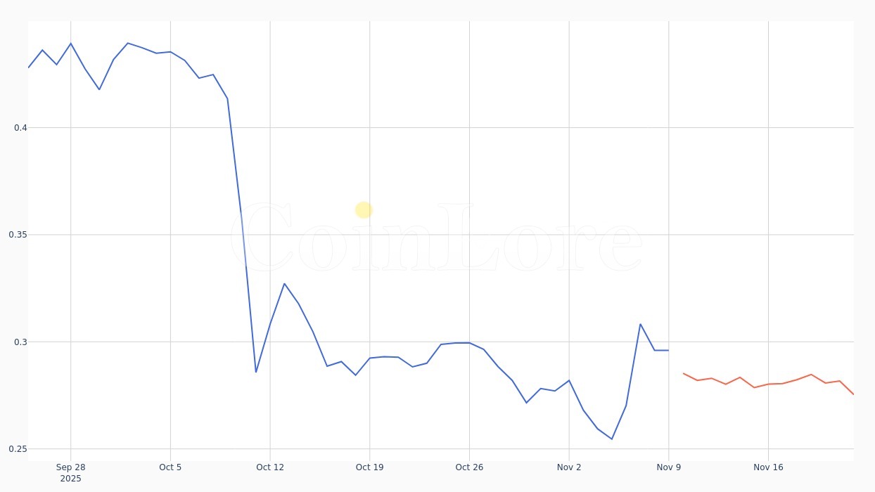 EOS short-term price prediction