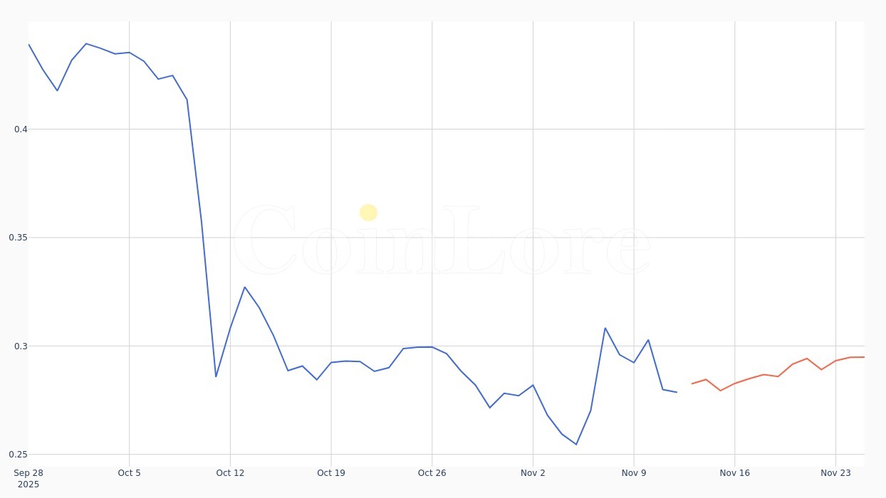 EOS kurzfristige Kurs prognose
