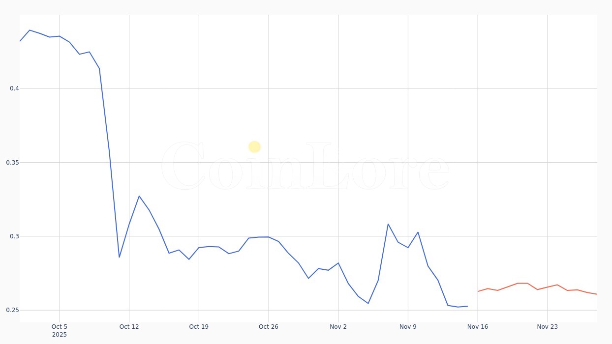 EOS kurzfristige Kurs prognose
