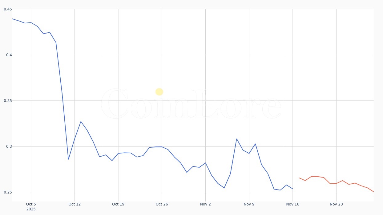 EOS short-term price prediction