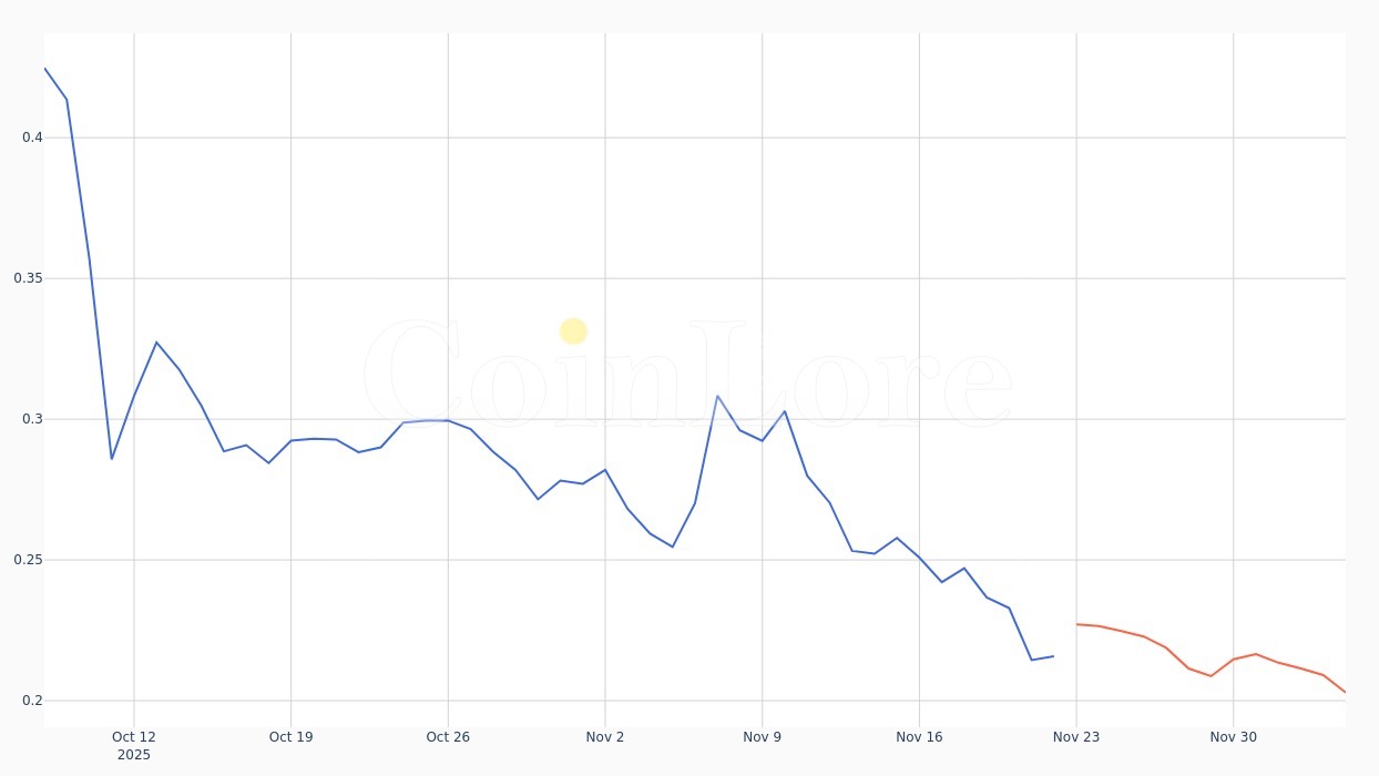EOS kurzfristige Kurs prognose