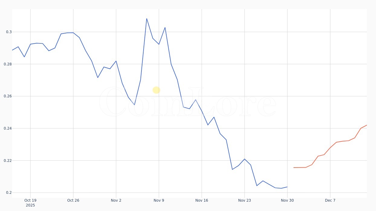 EOS short-term price prediction