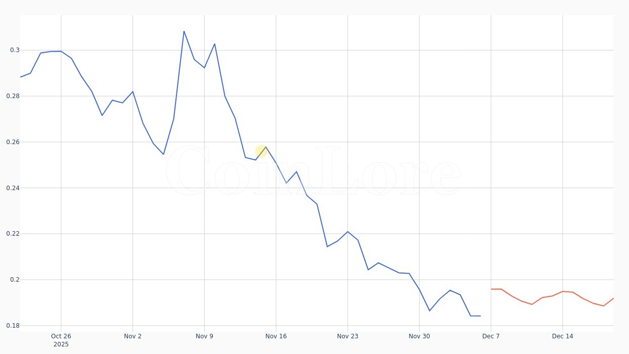 EOS kurzfristige Kurs prognose