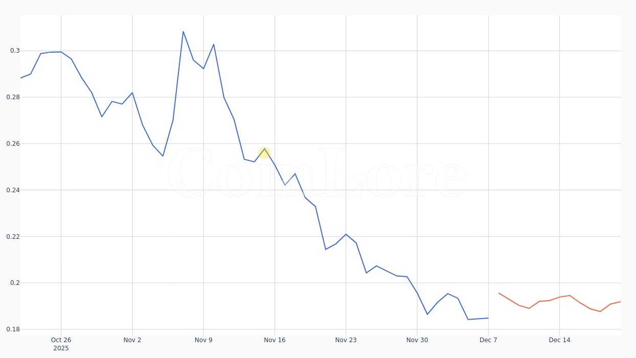 EOS short-term price prediction