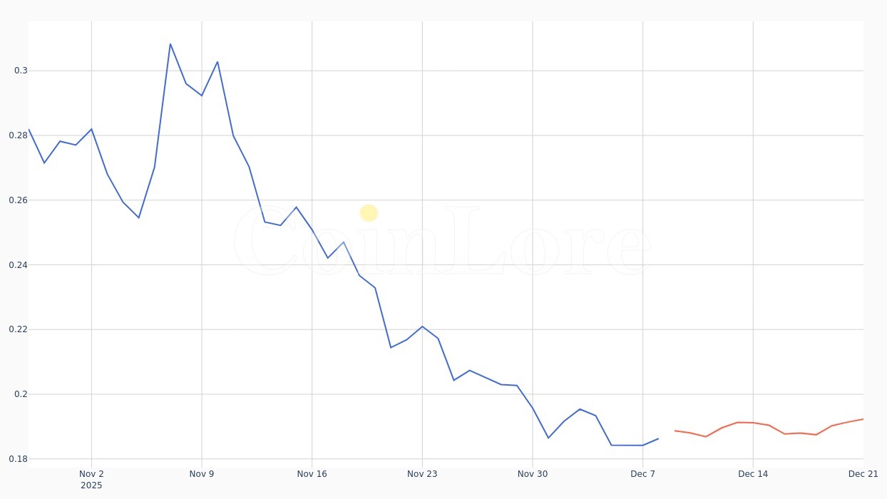 EOS kısa vadeli fiyat tahmini